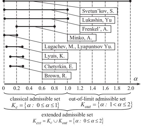 recommendations for selecting smoothing parameter values based on [8] download scientific
