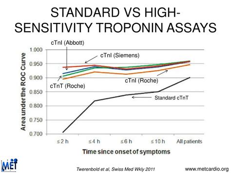 Ppt Use Of Troponins In The Diagnosis And Management Of Peri
