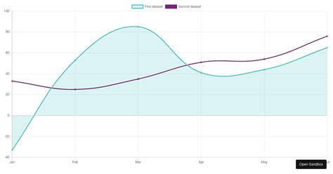 React Chartjs 2 Line Chart Example Forked Codesandbox