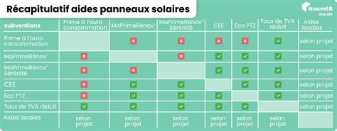 Panneaux solaires découvrez le simulateur daide