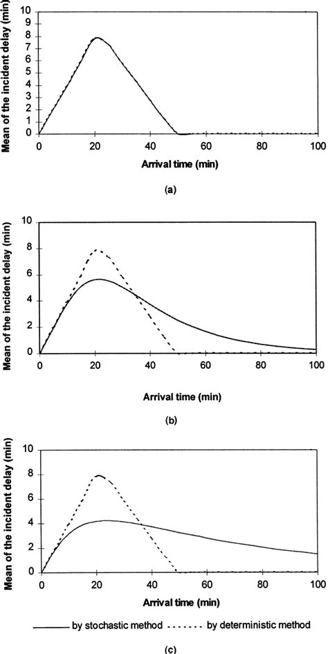 estimation of expected incident delay deterministic model versus download scientific diagram