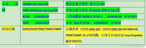 【mysql】学习笔记（一） create table id int csdn博客