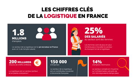 Les chiffres clés de la Logistique en France Crit Job