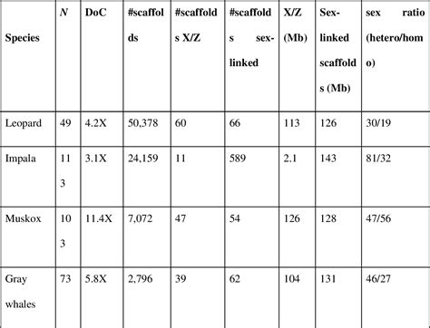 table 1 from joint identification of sex and sex linked scaffolds in non model organisms using