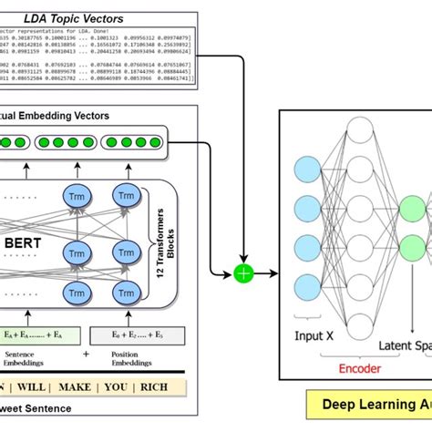 pdf t bert model for sentiment analysis of micro blogs integrating topic model and bert