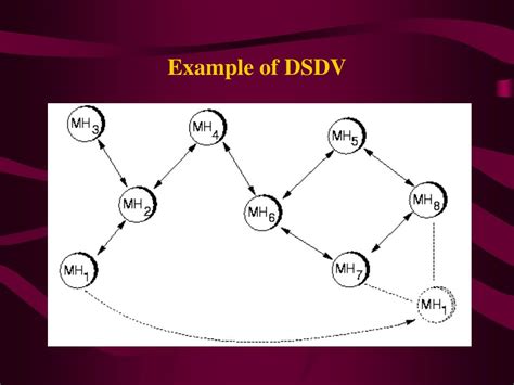 ppt unicast routing in mobile ad hoc networks powerpoint presentation id 3306231