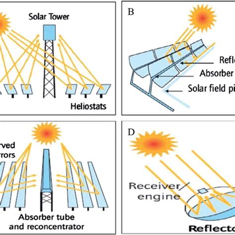 PDF The Emergence Of Solar Thermal Utilization Solar Driven Steam