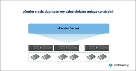 VCenter Crash Duplicate Key Value Violates Unique Constraint