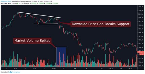 Learn Gap Trading In 8 Easy Steps AskTraders