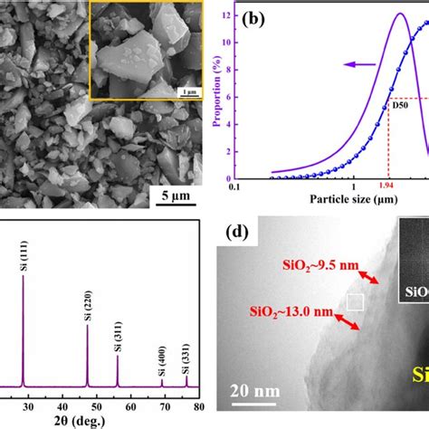 a morphology b curves of distribution of particle size c xrd pattern download scientific