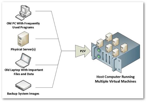 Create A Virtual Machine In VirtualBox From A Physical Installation Of