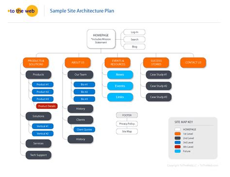 Defining Your Site Architecture Is The St Step In A Website Content