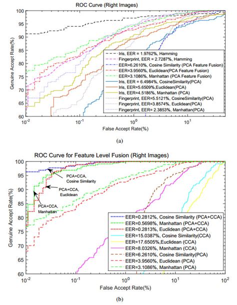 iris fingerprint multimodal biometric system based on optimal feature level fusion model