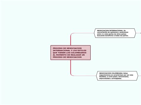 PROCESO DE NEGOCIACION INTERNACIONAL Y LOS Mind Map