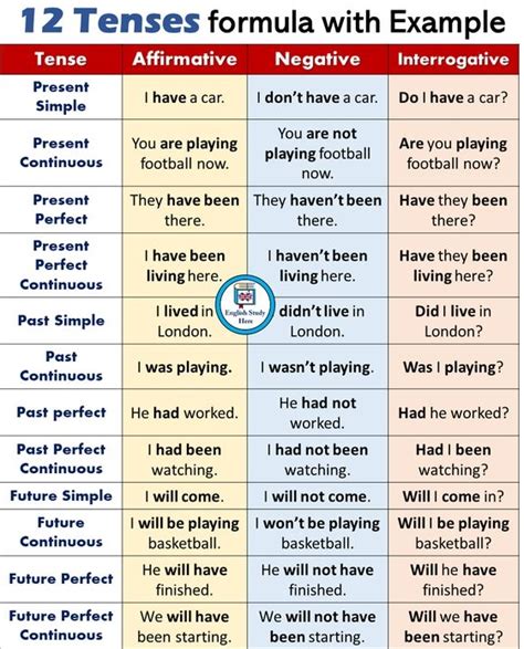 Tenses Worksheet For Grade 8