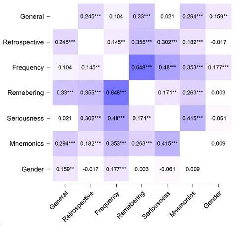 Pearsons R Heatmap Significance Level P