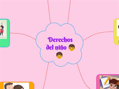Derechos del niño Mind Map