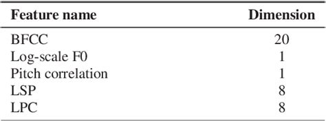 table 1 from an efficient subband linear prediction for lpcnet based neural synthesis semantic