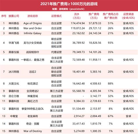 75款游戏流水曝光24款年流水过亿6款花上亿元推广 笑奇网