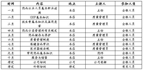 药店员工培训计划表八篇 范文118
