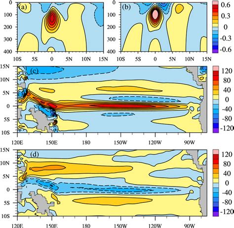A Meridionalvertical Sections Of Annual Mean Zonal Currents At A