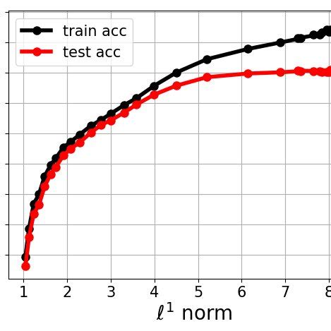 A Shows The Pareto Front For The Mnist Data Set In Black Where The