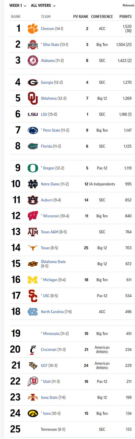 College Football Rankings Week Nady Tallou