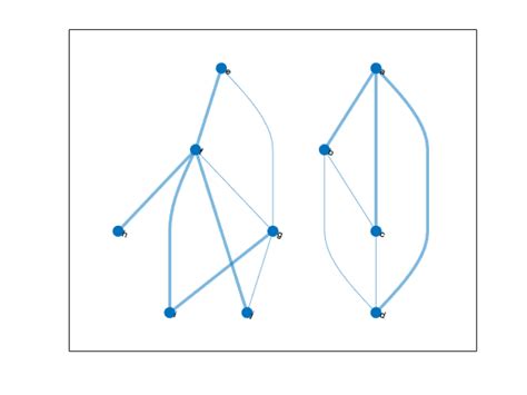 minimum spanning tree of graph matlab minspantree mathworks france