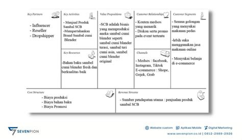 Contoh Bisnis Model Canvas Makanan Kenapa Penting
