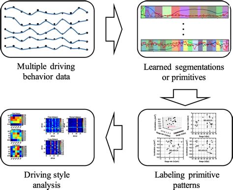 figure 1 from driving style analysis using primitive driving patterns with bayesian