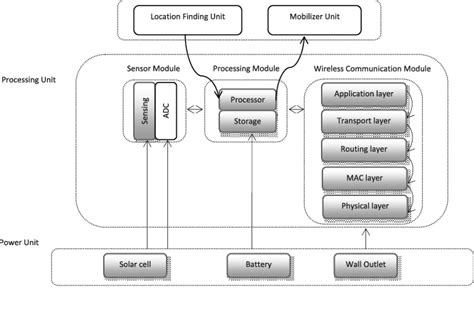 figure 3 from a survey on multipath routing protocols for qos assurances in real time wireless