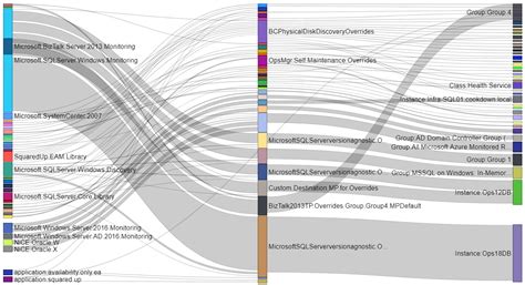 How To Use Sankey Diagram In Power Bi Solved Sankey Chart An