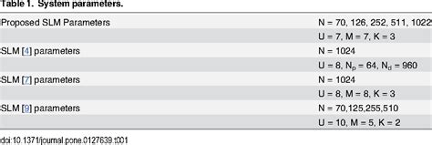table 1 from semi blind error resilient slm for papr reduction in ofdm using spread spectrum