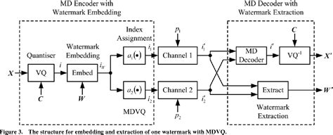 figure 3 from the triple watermarking algorithm with multiple description coding over lossy