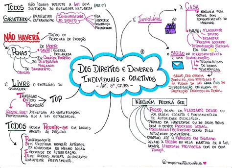Mapas Mentais Sobre DIREITOS FUNDAMENTAIS Study Maps
