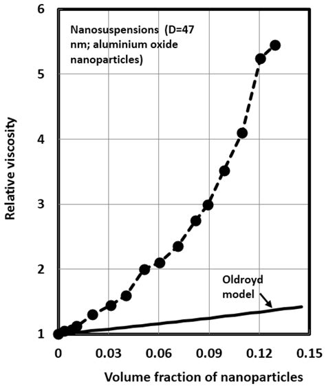 fluids free full text modeling the viscosity of concentrated nanoemulsions and nanosuspensions