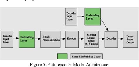 [pdf] bidirectional lstm autoencoder for sequence based anomaly detection in cyber security