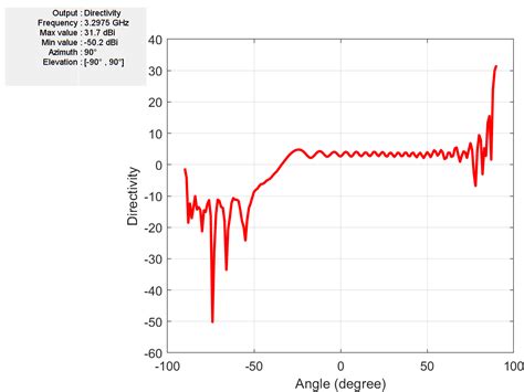 analysis of electrically large structures using hybrid mom and fmm matlab and simulink
