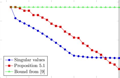 this graph displays the singular values of the largest off diagonal download scientific diagram
