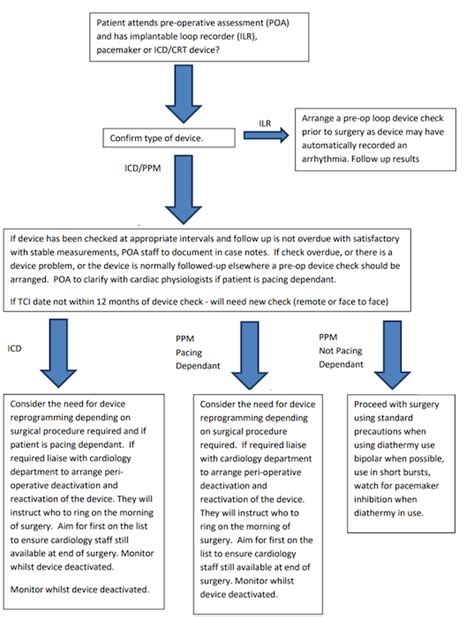 Cardiac Implantable Electronic Devices Perioperative Management