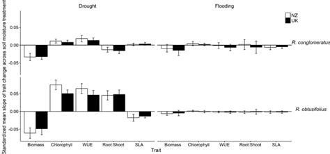 standardised mean slope of the reaction norm plasticity of traits for download scientific