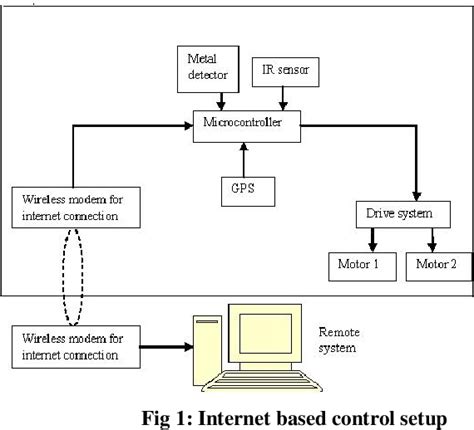 figure 1 from online intelligent controlled mine detecting robot semantic scholar