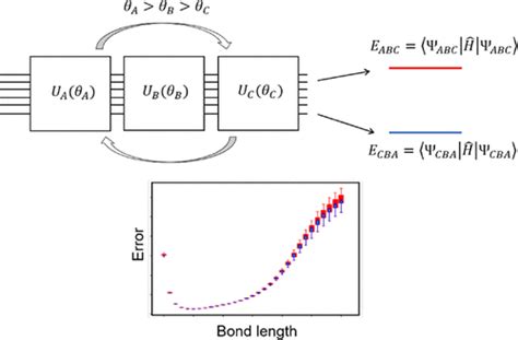 amplitude reordering accelerates the adaptive variational quantum eigensolver algorithms