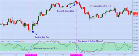 Scalping Strategy Of Stochastic With Candlestick Pattern