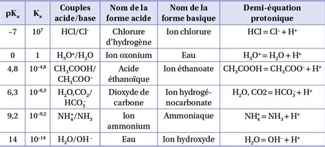 Les réactions acidobasiques digiSchool