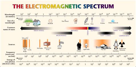 Confused About RF Band Letter Designations Thats Not Surprising