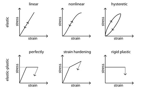 1 stress strain relationships for linear and non linear elasticity as download scientific