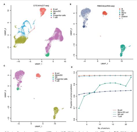 [pdf] a universal framework for single cell multi omics data integration with graph
