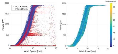 windtech international monitoring wind turbines using scada