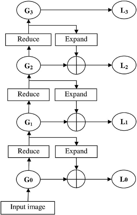 flowchart of gaussian g l and laplacian pyramid l l download
